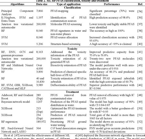 Table 2 From Machine Learning Models For Pfas Tracking Detection And Remediation A Review