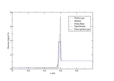 4 Comparison Density Comparison Plot Of Four Regimes Download