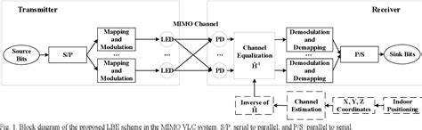 Figure 1 From Location Based Equalization For Mimo Indoor Visible Light