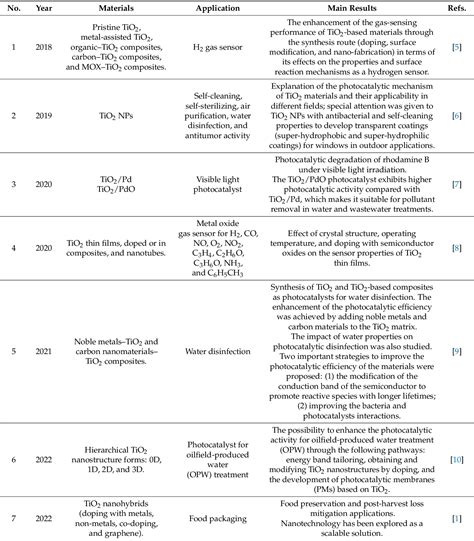 Figure 1 From Advanced Nanostructured Coatings Based On Doped Tio2 For