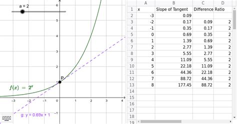 Tangent To Exponential Functions Geogebra