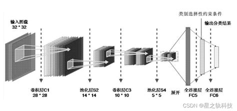 一、keras cnn卷积神经网络 搭建mnist手写数字识别网络 使用keras构建和训练卷积神经网络 实现对mnist手写数字