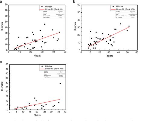 Figure 1 From The Use Of The H Index To Evaluate And Rank Academic Departments Semantic Scholar