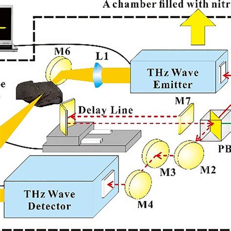 A Schematic Diagram Of Thz Tds System Download Scientific Diagram