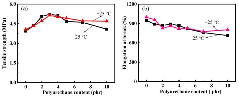 Preparation And Performance Of Silicone Rubber Composites Modified By Polyurethane
