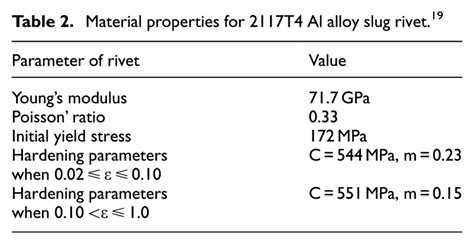 Material Properties For 2117t4 Al Alloy Slug Rivet 19 Download