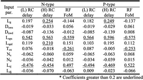 Table 1 From Digital Analog Performance Optimization Of Vertical Nanowire Fets Using Machine