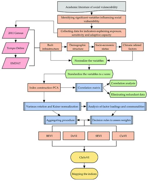Flowchart Of The Climate Related Social Vulnerability Index Clesovi