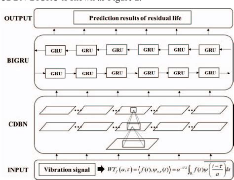 Figure 2 From Research On Remaining Life Prediction Of Bearings Based On Cdbn Bigru Semantic