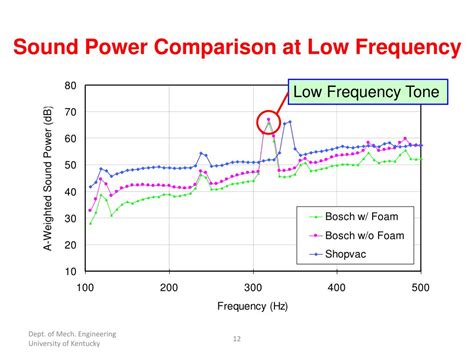 Ppt Sound Power Level Powerpoint Presentation Free Download Id