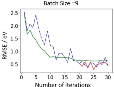 Batch Rmse Forecasting Using Arima Trained On First 20 Iterations Blue Download Scientific