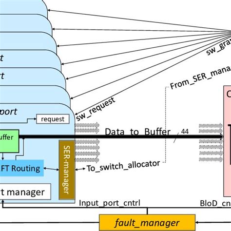 Adaptive 3d Router Sher 3dr Architecture Download Scientific Diagram
