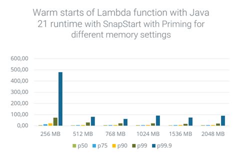aws snapstart part 13 measuring warm starts with java 21 using