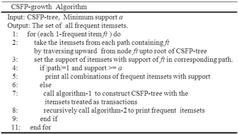 algorithm 2 to print frequent itemsets download scientific diagram