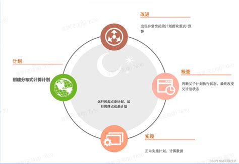 数据处理分布式计算设计概要 分布式数据处理 csdn博客