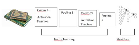 Penerapan Deep Learning Menggunakan Convolutional Neural Network Cnn