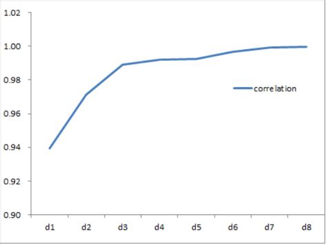 5 Wavelet Variance Covariance Correlation Hedge Ratio And Hedging