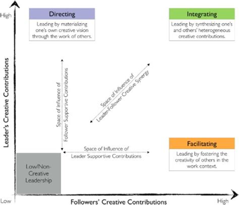 a multi context framework of creative leadership download scientific