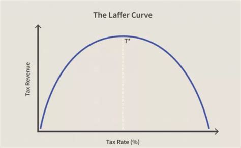 Laffer Curve 21st Century