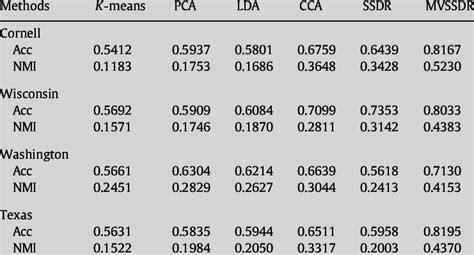 Acc Results And Nmi On Webkb Ii Data Set Download Table