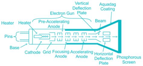 Solved What Is The Function Of The Phosphor Coated Screen In A Crt
