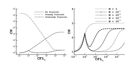 Condition Number Cn Of The Preconditioned Pseudo Transient System M Download Scientific