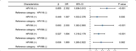 multivariate logistic regression analysis of risk factors for cervical