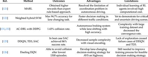 Summary Of Multiple Deep Learning Methods For Decision Making Process
