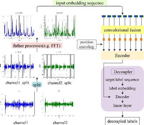 figure 2 from decoupling transformer with convolutional fusion for