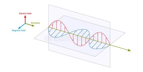 Part Of The Electromagnetic Wave The Electric And Magnetic Fields Stock Vector Illustration