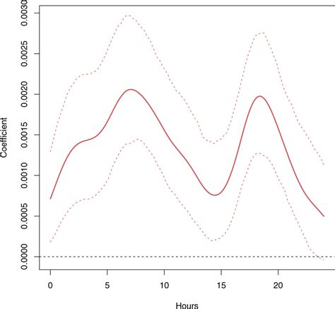Functional Coefficient Estimating The Relationship Between Daily