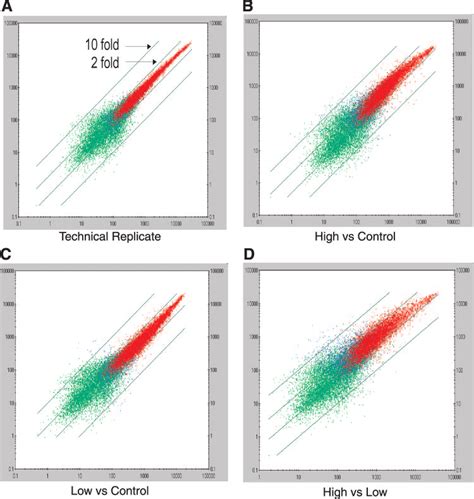 Microarray Data For Hek Clones With High Or Low Soce Representative