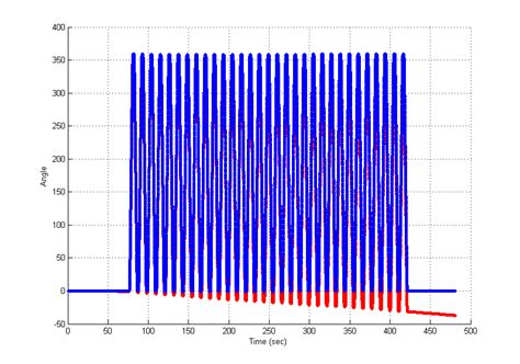 Output Signals Of The Gyroscope On The Rotation Table Small Download Scientific Diagram
