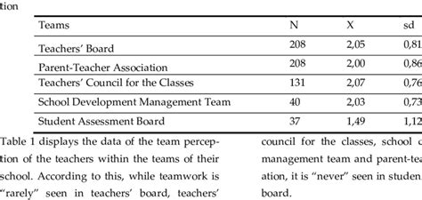 Arithmetic Mean And Standard Deviation Of The Primary School Teachers