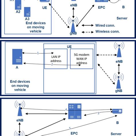 The Architecture Of The 5g Testbed As 3gpp Option 3x Download Scientific Diagram