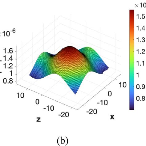 The Waveforms With Variations In Parameter Download Scientific Diagram