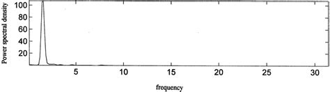 Average Power Spectral Density Of Transmitted Signal Yt Download Scientific Diagram