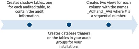 Understanding The Value And Functionality Of Oracle Ebs Audit Trail Blog Syntax