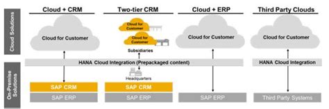 SAP HANA Cloud Integration SAP Cloud Integration Knack Systems