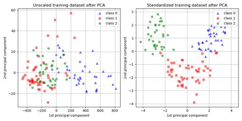 Importance Of Feature Scaling — Scikit Learn 1 5 2 Documentation