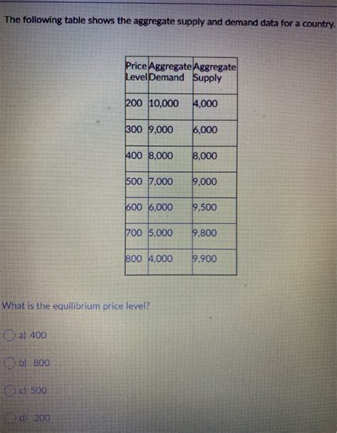 Solved The Following Table Shows The Aggregate Supply And