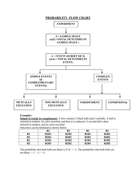 PROBABILITY FLOW CHART