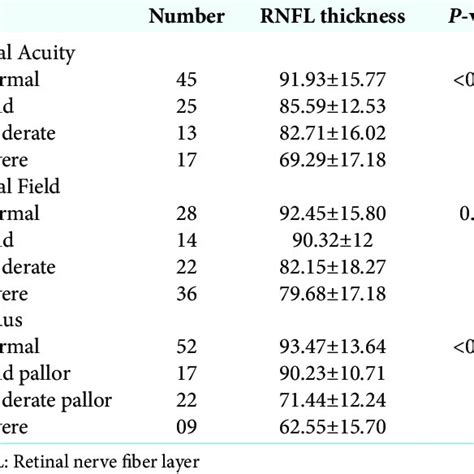 Visual Acuity Visual Field And Fundus Findings And Their Correlation