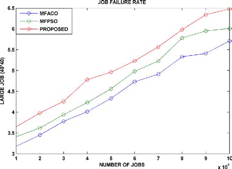 Figure 7 From Optimization Of Tasks Scheduling In Computational Grids Using Hybrid Swarm