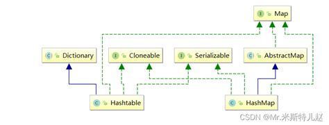 Hashmap和hashtable的区别简单版hashmap和hashtable 父接口 Csdn博客