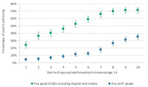 The Uk Education System Preserves Inequality Inequality The Ifs