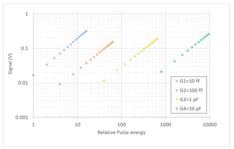 Hgcdte Apds Detector Developments For High Speed Low Photon Number And Large Dynamic Range