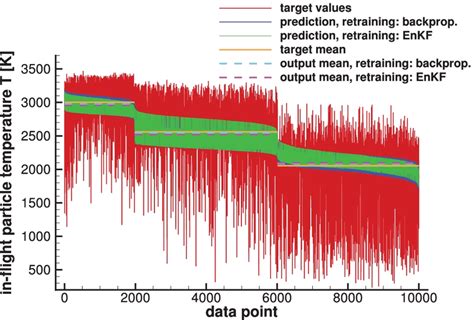 Prediction Of In Flight Particle Temperature T For 10000 Test Data Download Scientific Diagram