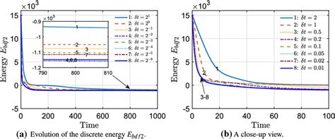 A Evolution Of The Discrete Energy Ebdf2documentclass 12pt Minimal