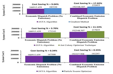 Comparison Of Jaya Algorithm Vs Other Techniques Download Scientific Diagram